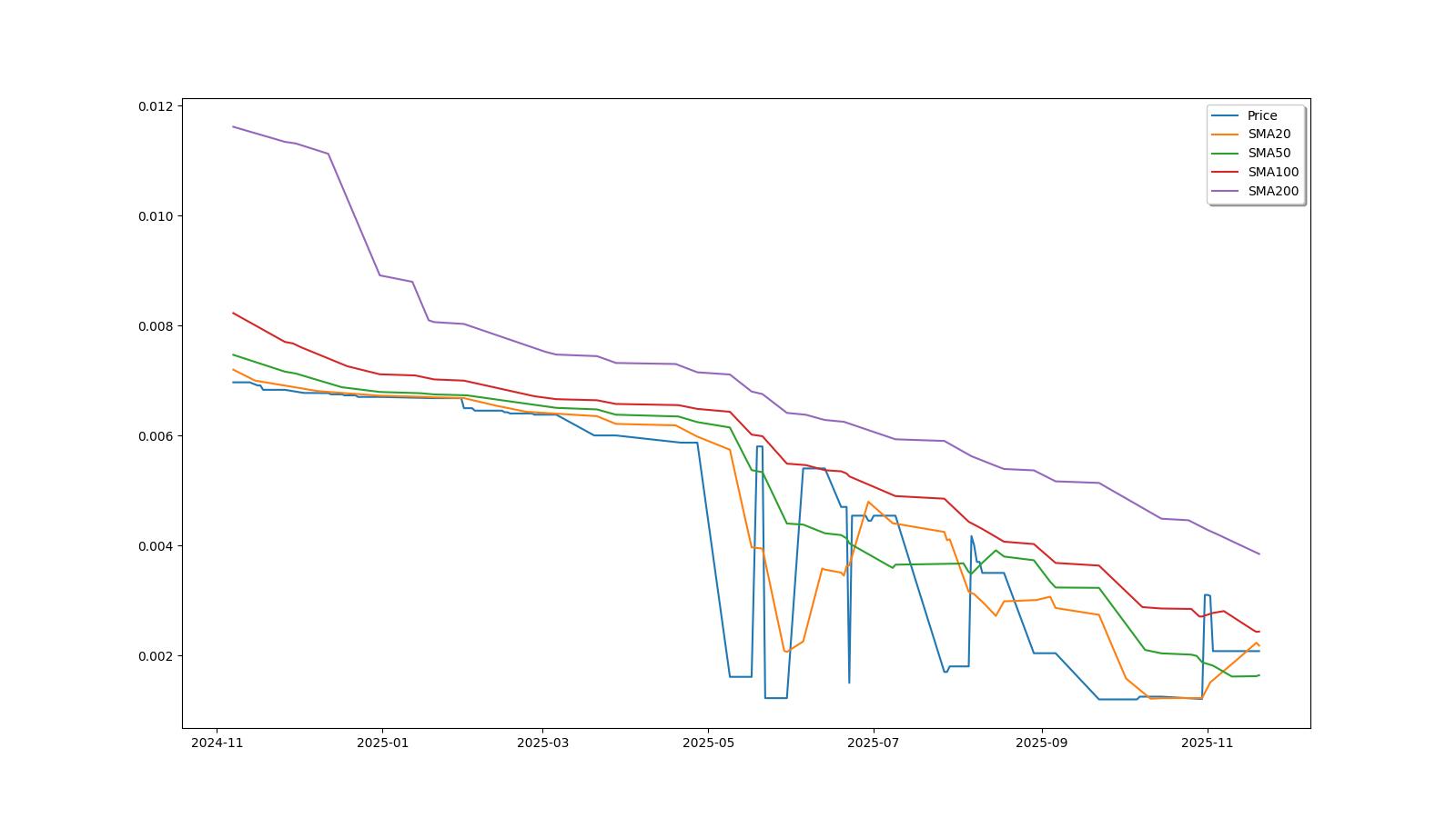Quannabu Simple Moving Averages