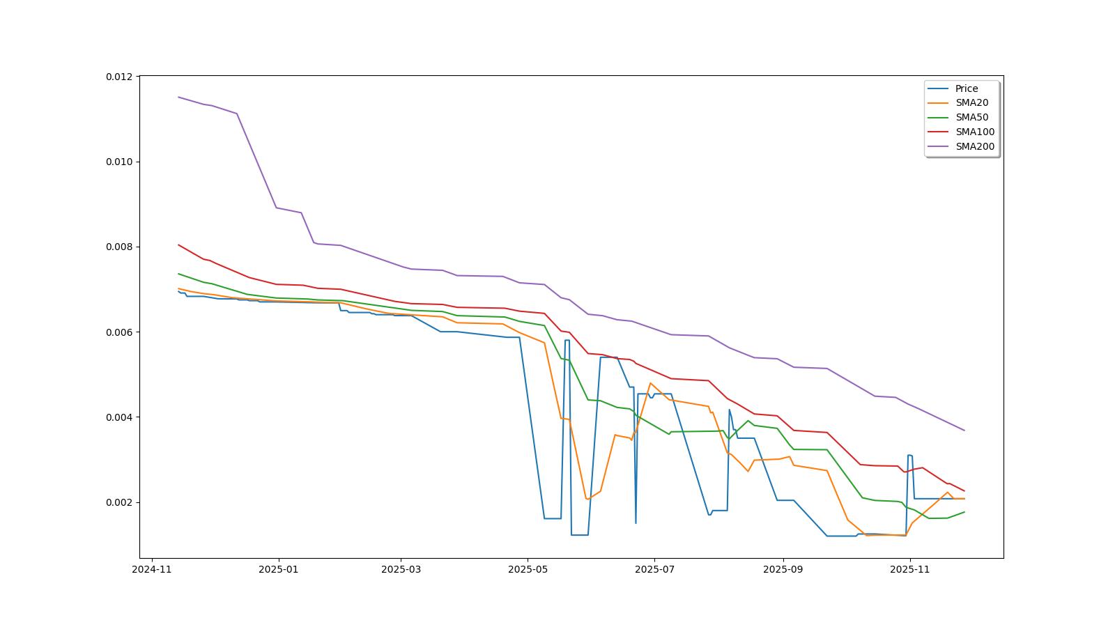 Quannabu Simple Moving Averages