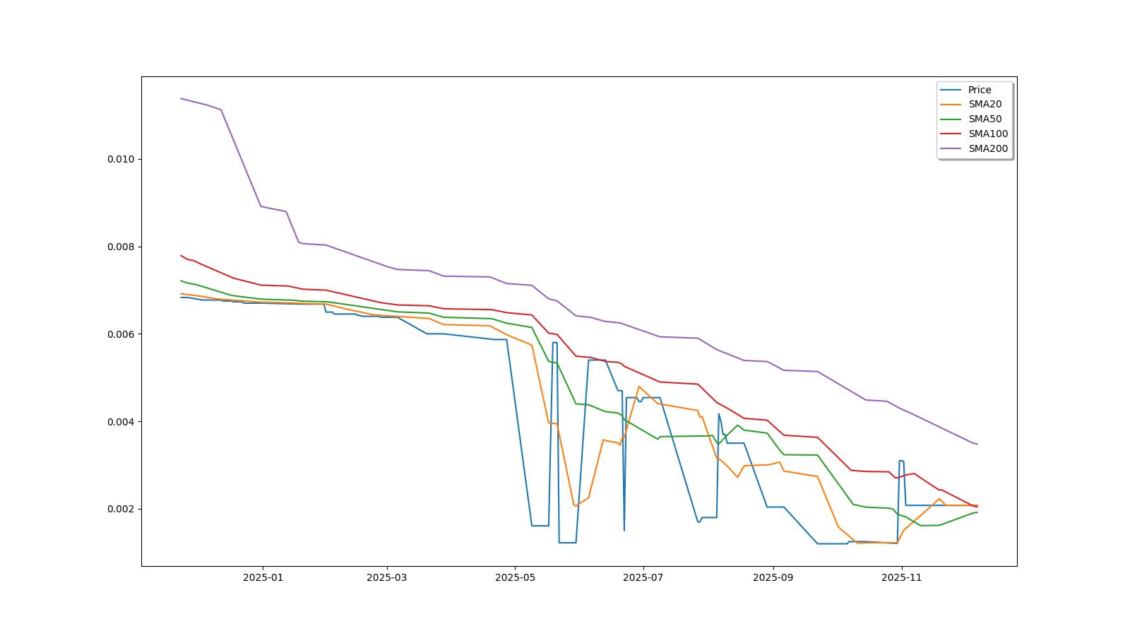 Quannabu Simple Moving Averages