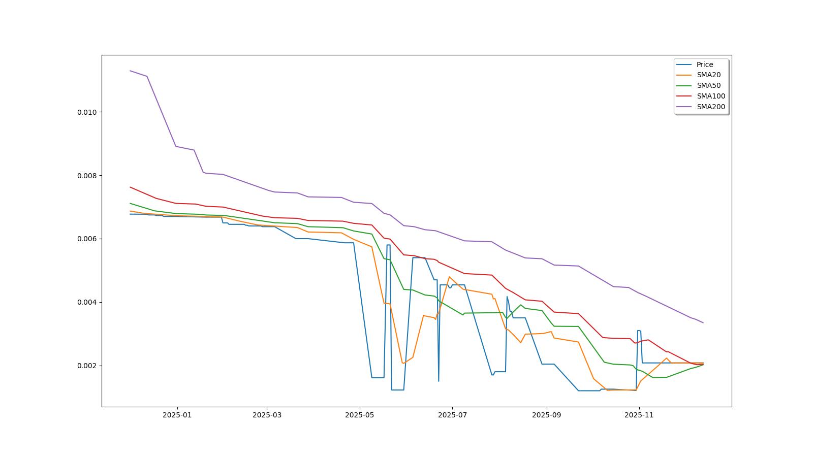 Quannabu Simple Moving Averages