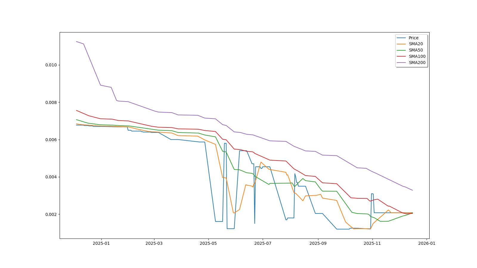 Quannabu Simple Moving Averages