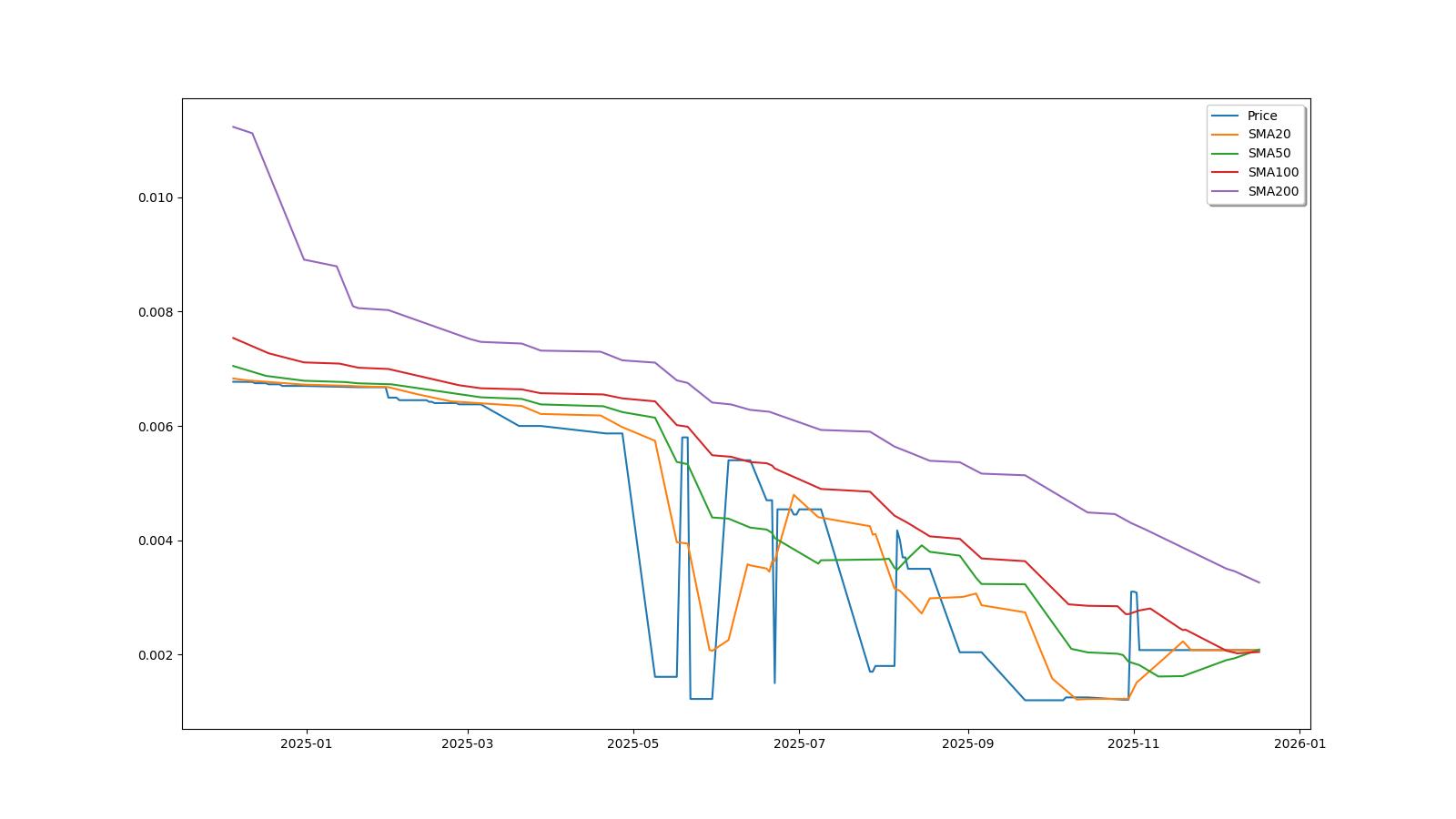 Quannabu Simple Moving Averages