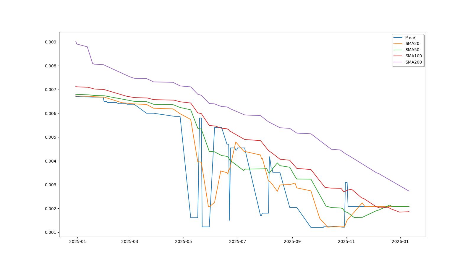 Quannabu Simple Moving Averages