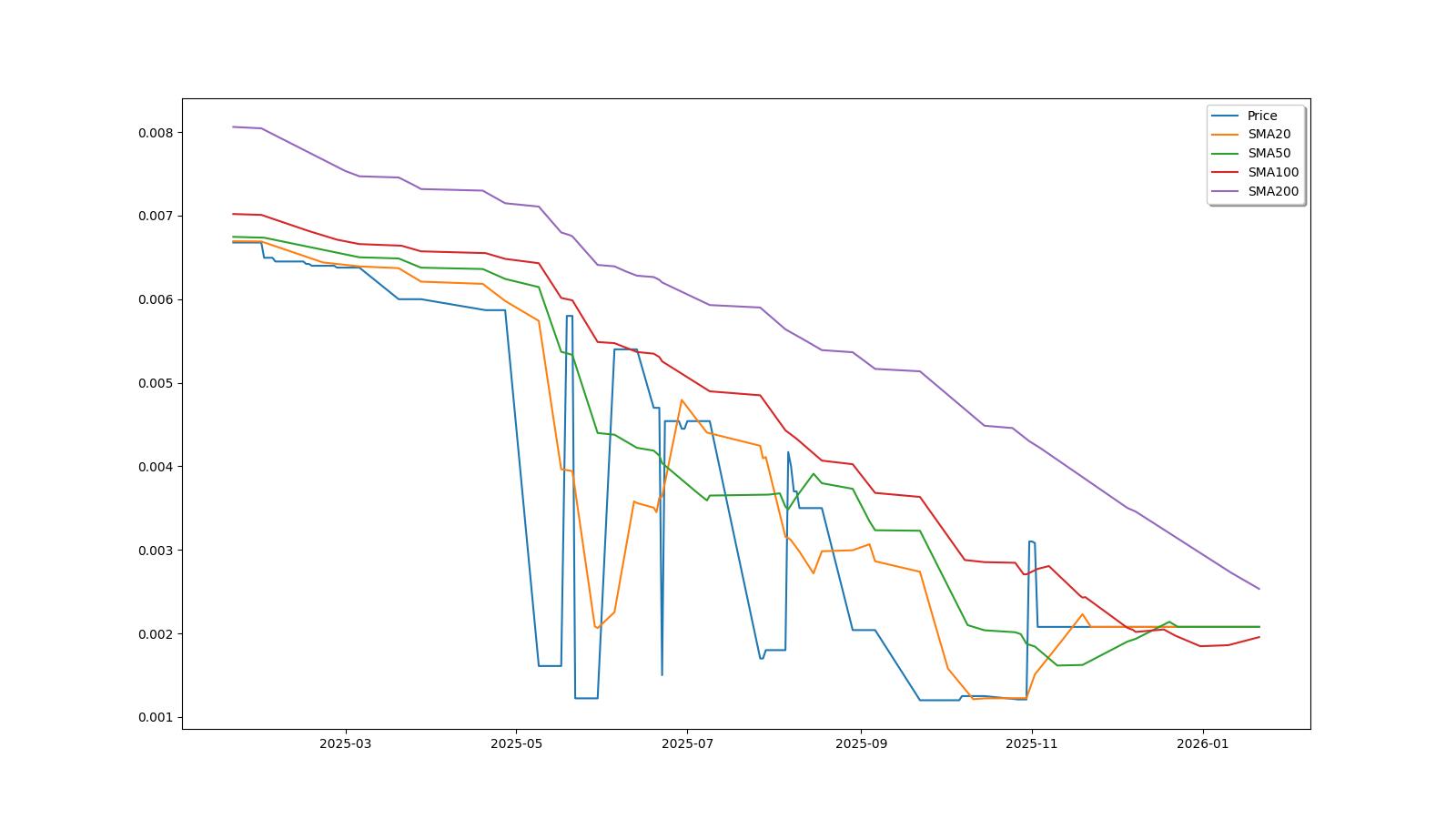 Quannabu Simple Moving Averages