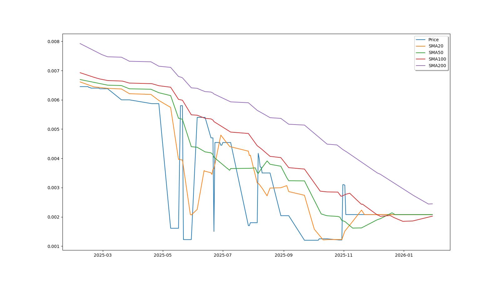 Quannabu Simple Moving Averages