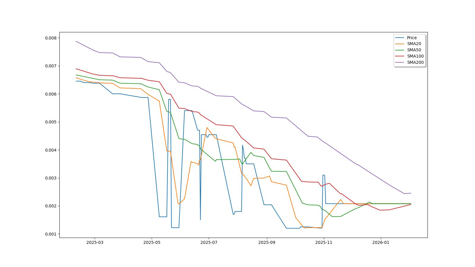 Quannabu Simple Moving Averages