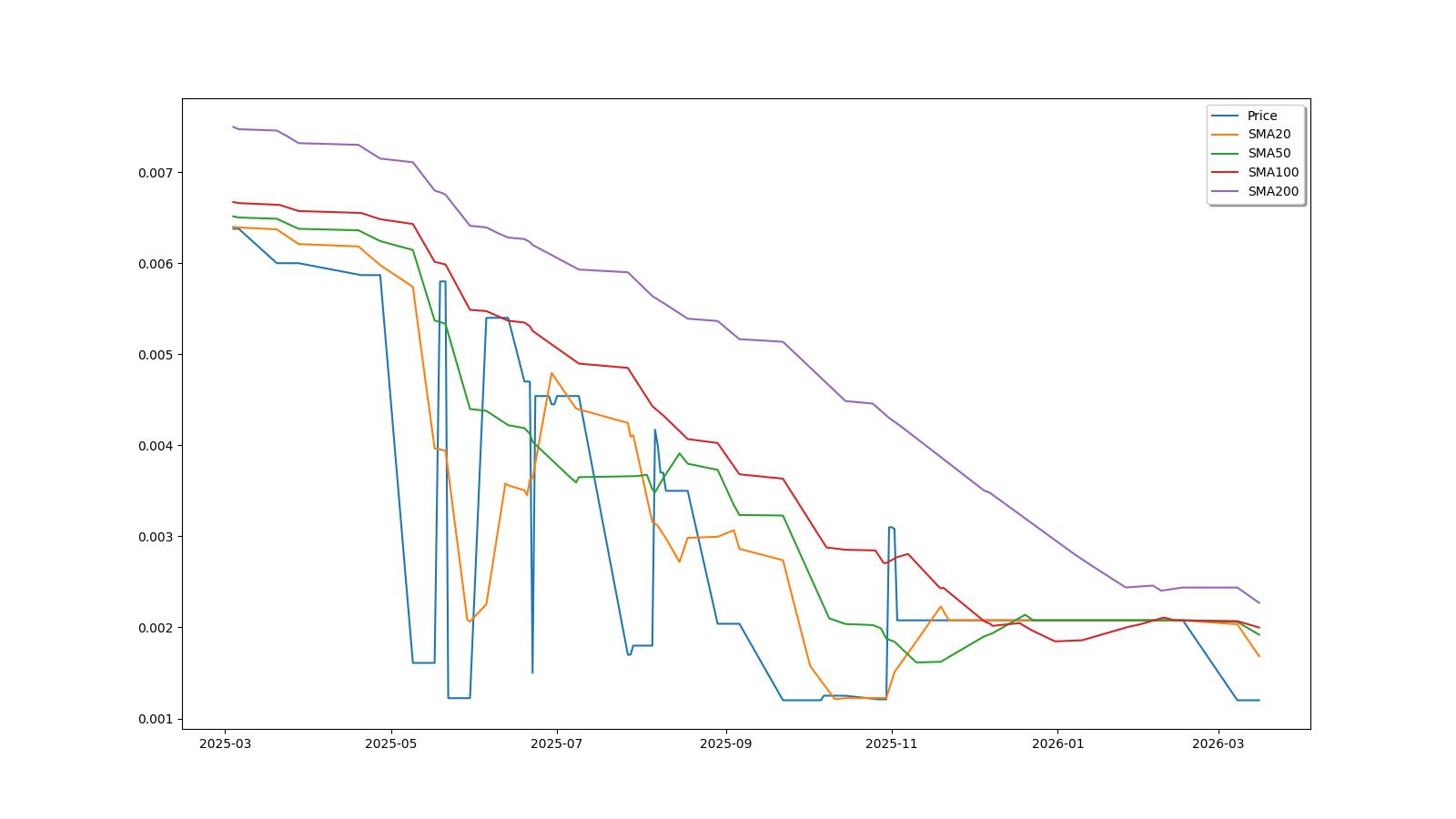 Quannabu Simple Moving Averages
