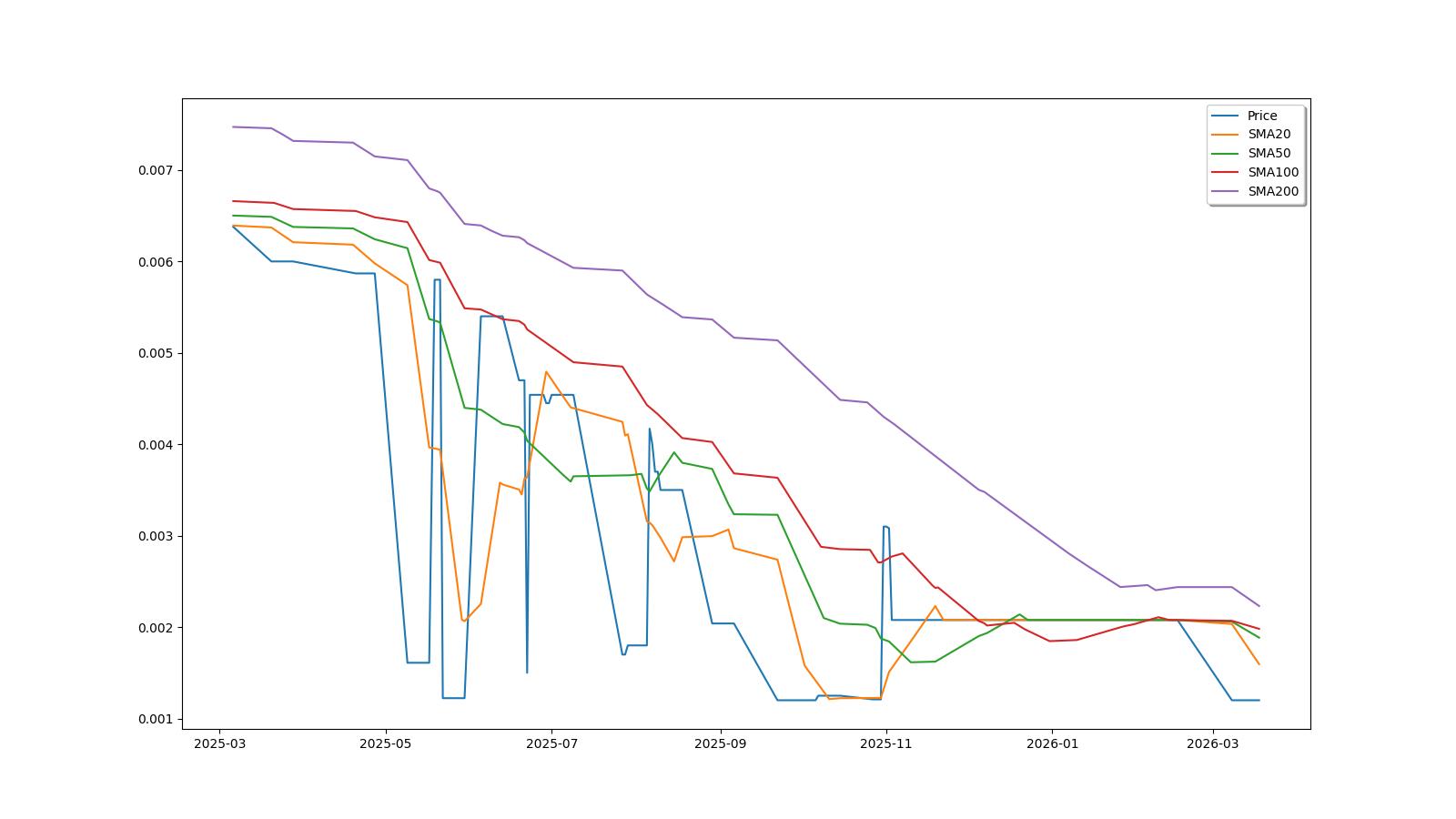 Quannabu Simple Moving Averages