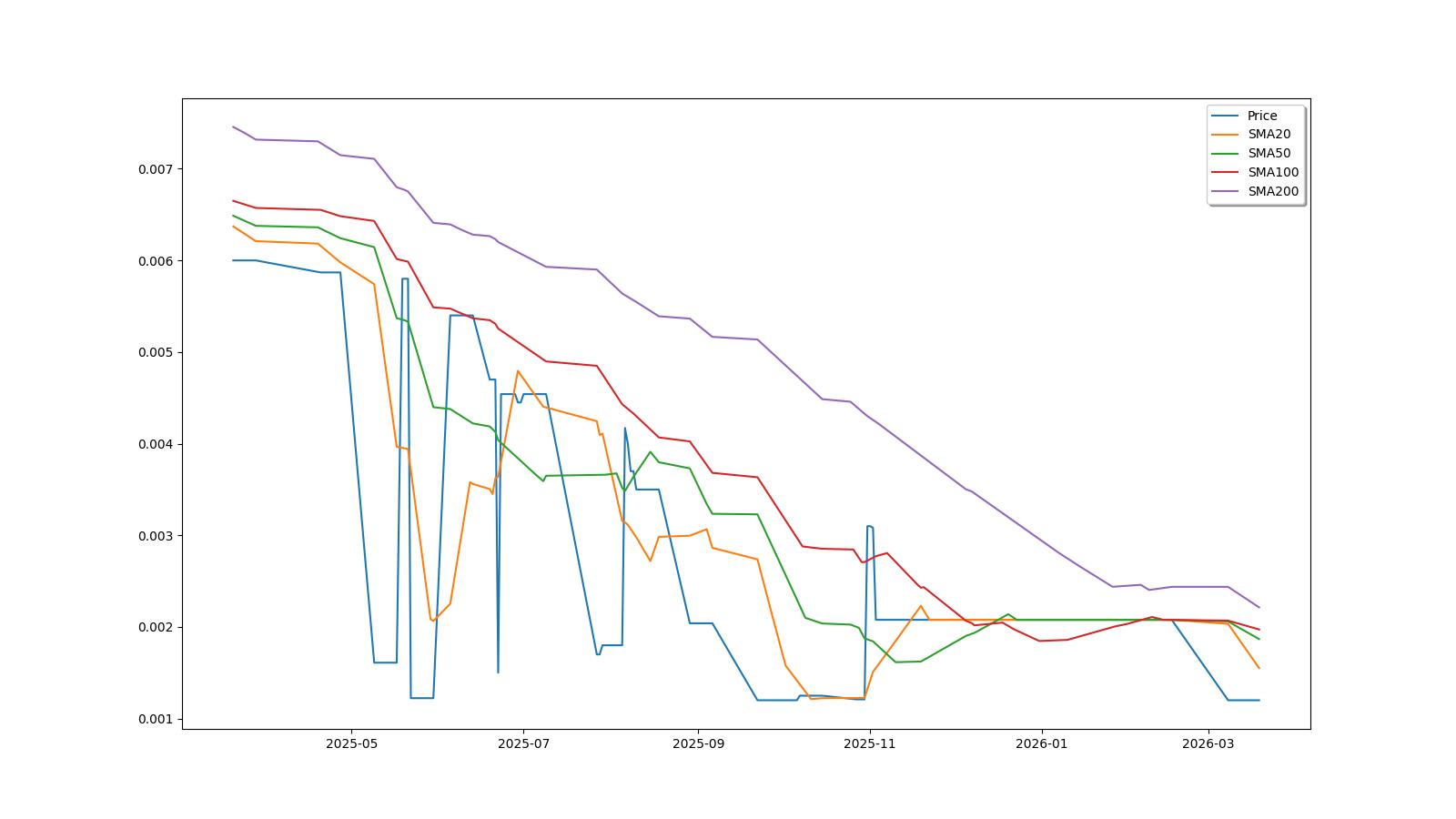 Quannabu Simple Moving Averages
