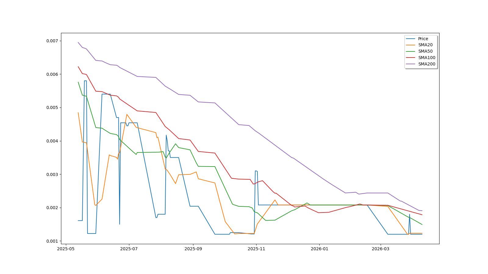 Quannabu Simple Moving Averages