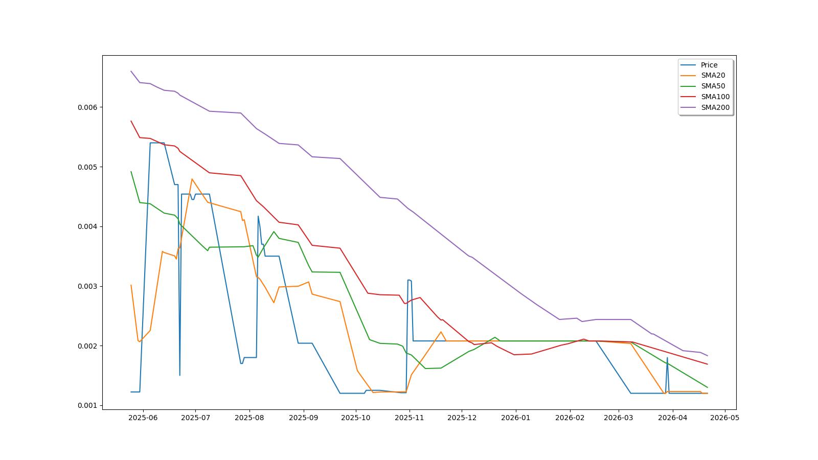 Quannabu Simple Moving Averages