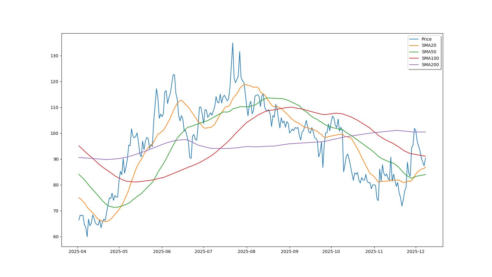 Quant Simple Moving Averages