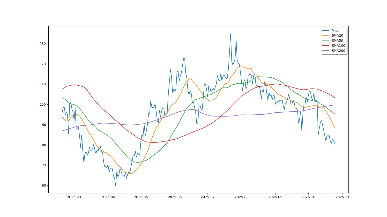 Quant Simple Moving Averages