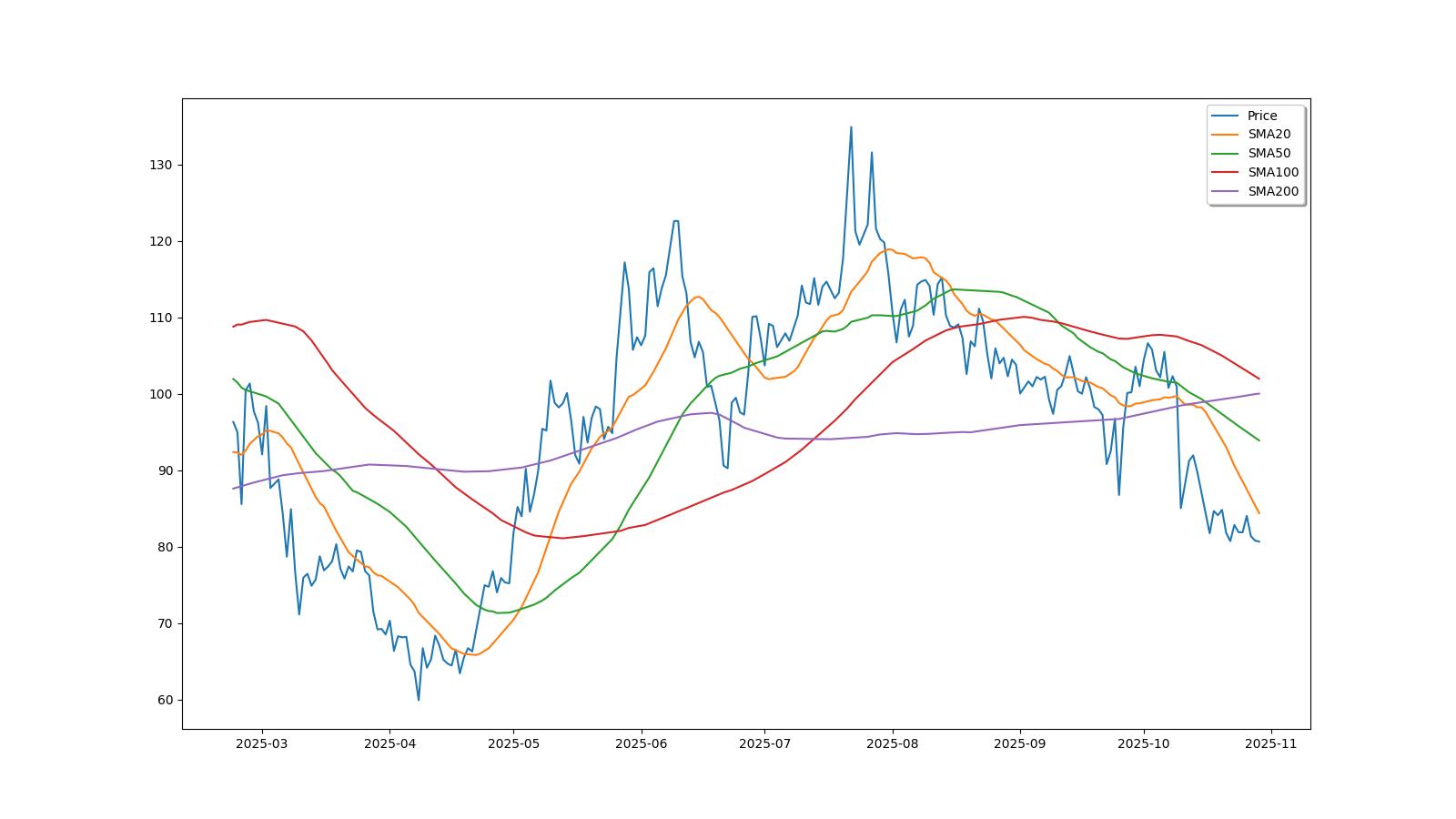 Quant Simple Moving Averages