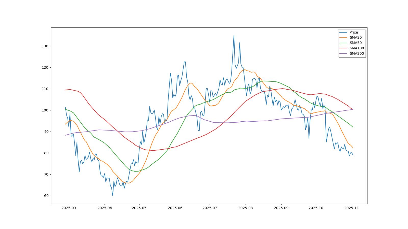 Quant Simple Moving Averages