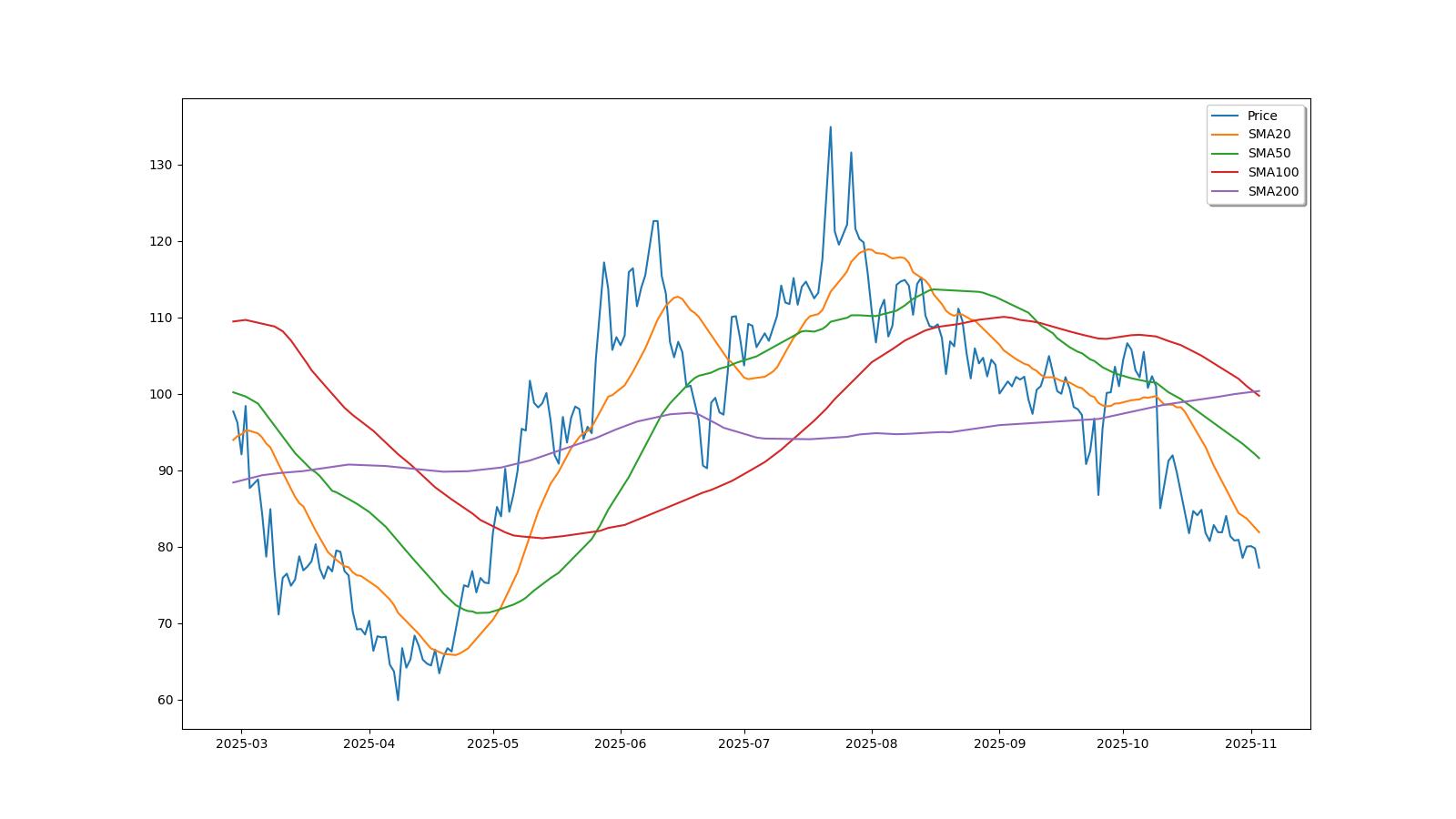 Quant Simple Moving Averages