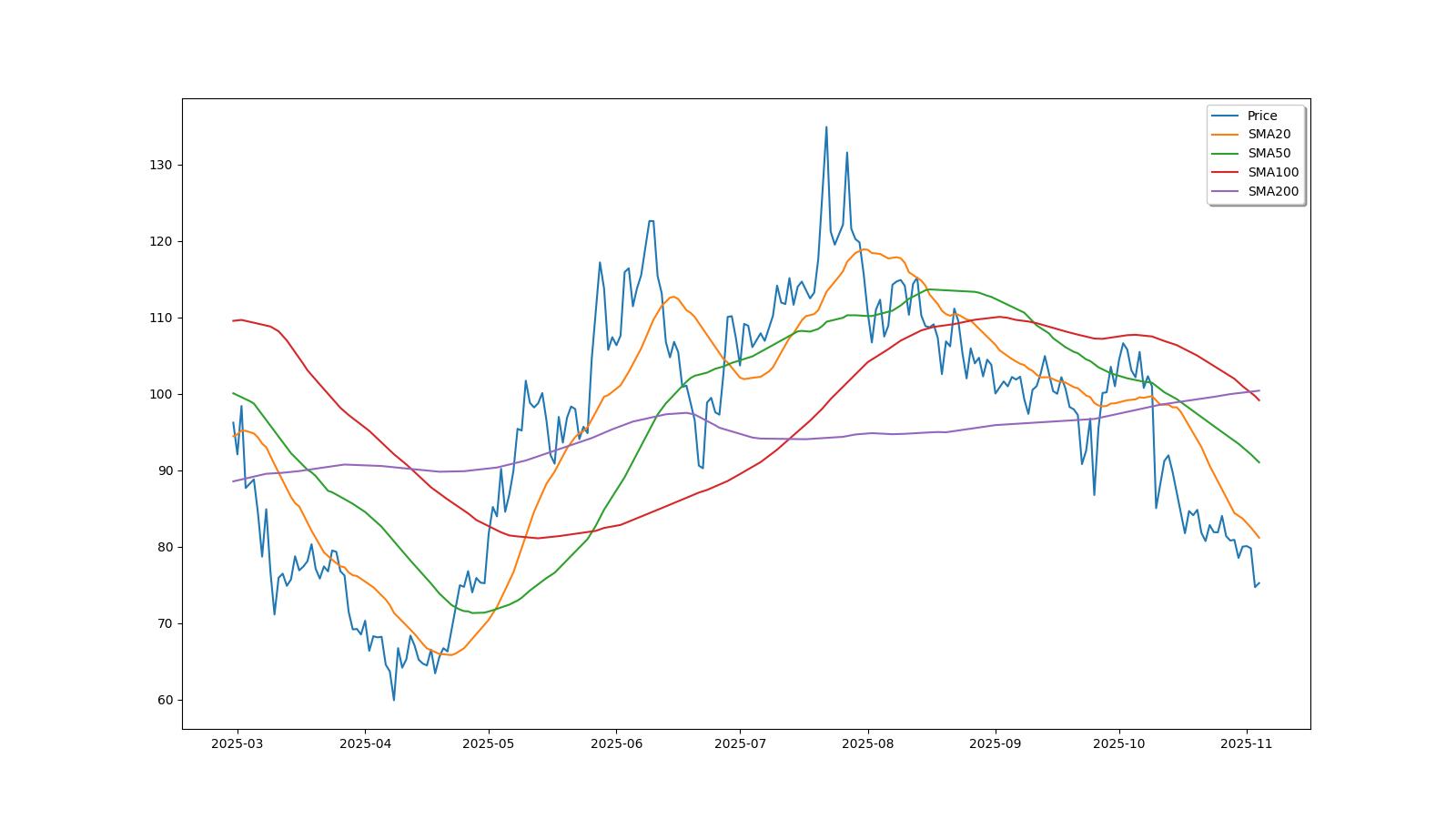 Quant Simple Moving Averages