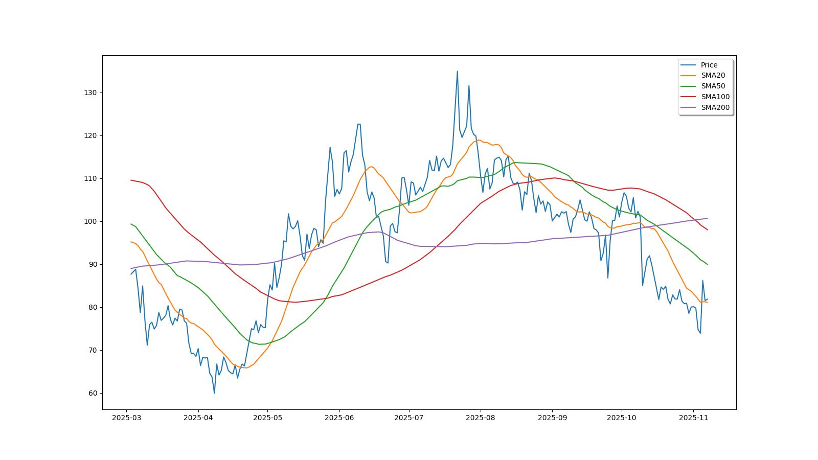 Quant Simple Moving Averages