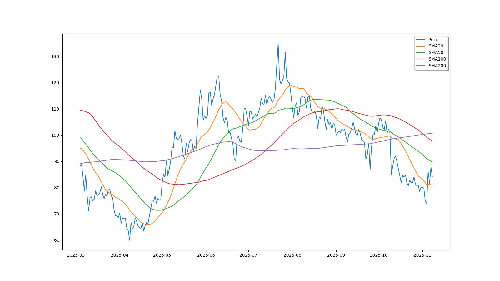 Quant Simple Moving Averages