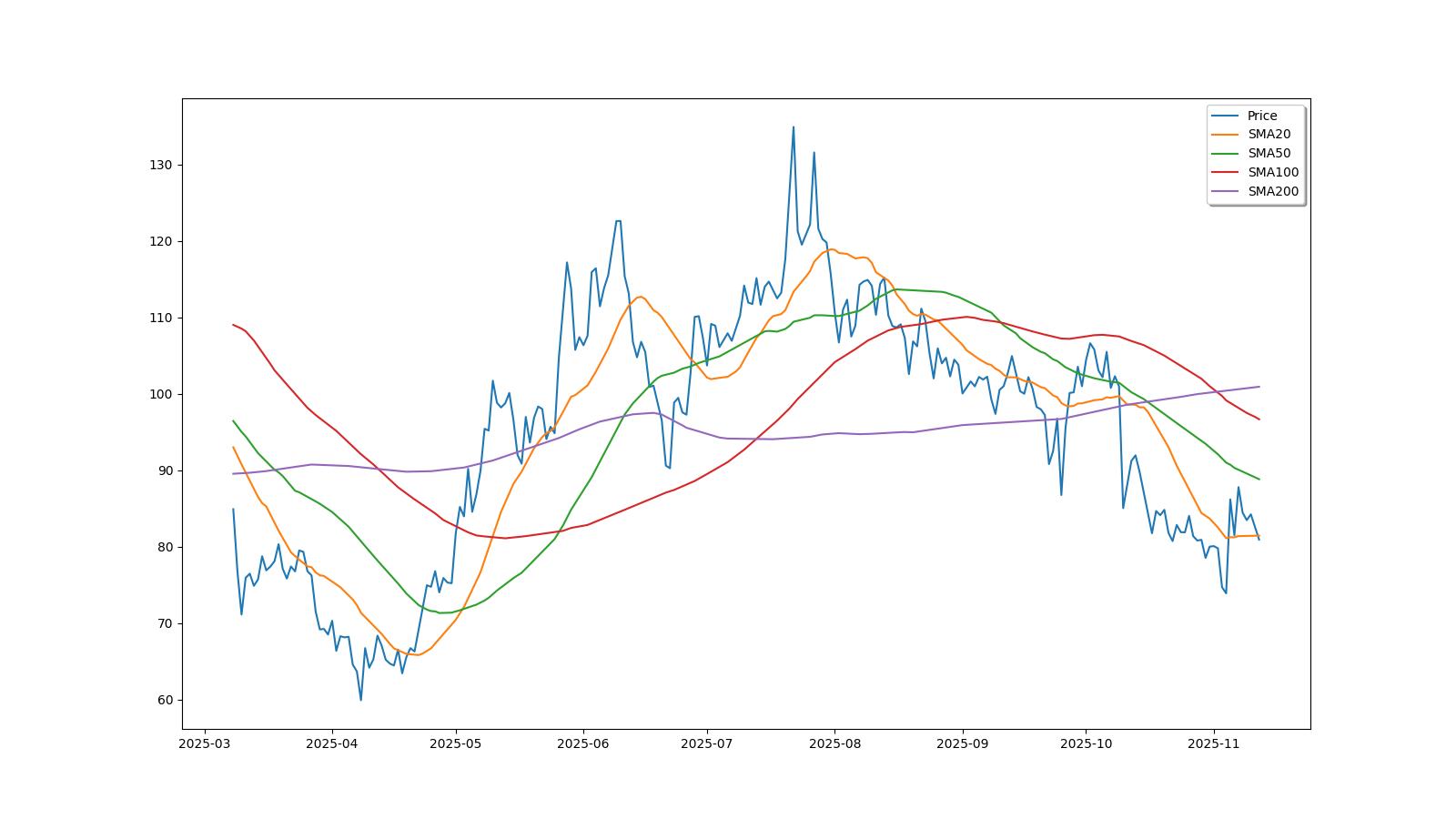 Quant Simple Moving Averages