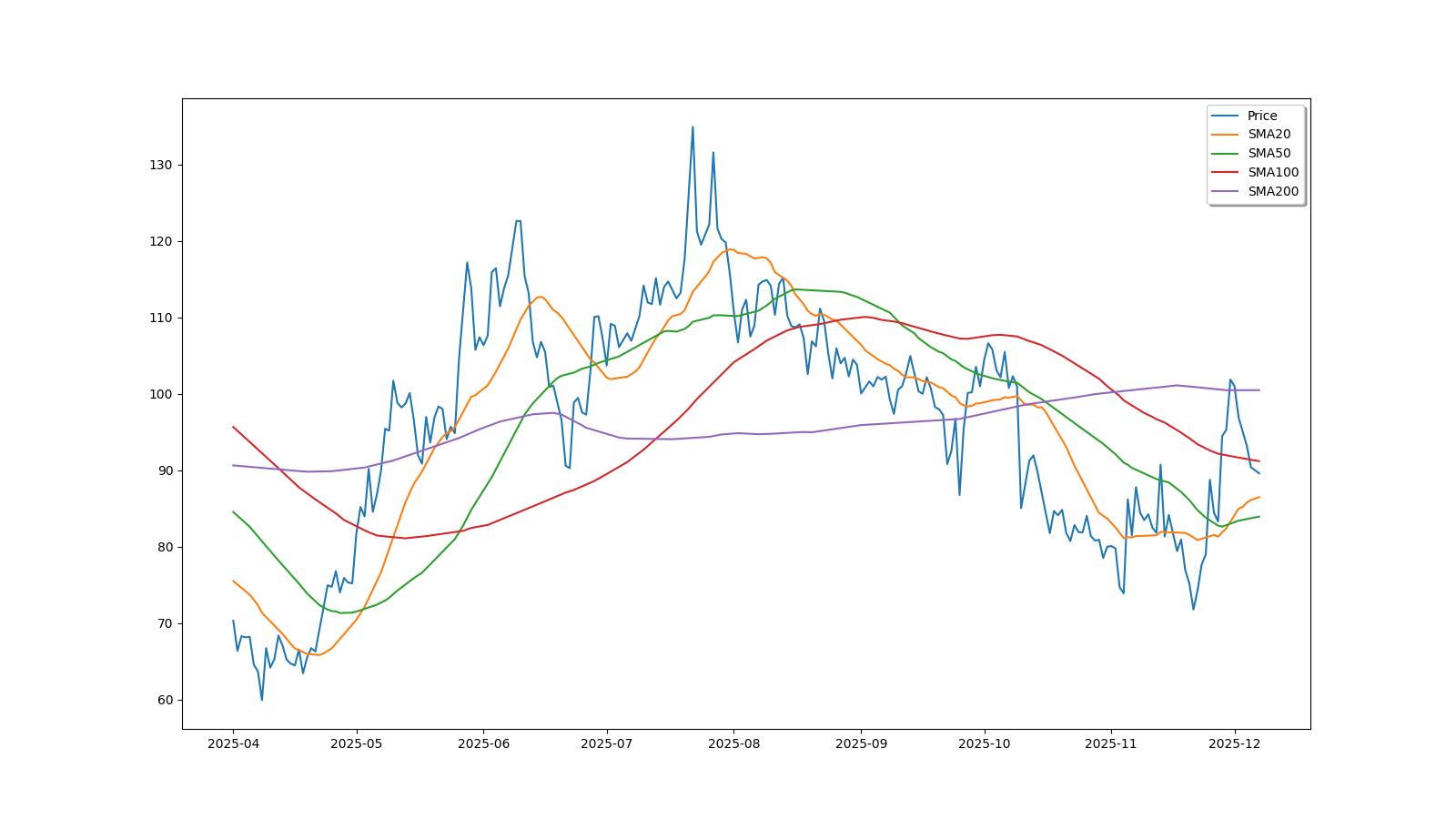 Quant Simple Moving Averages