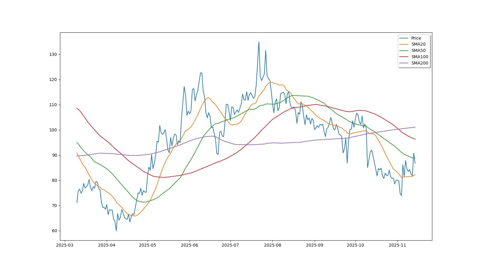 Quant Simple Moving Averages