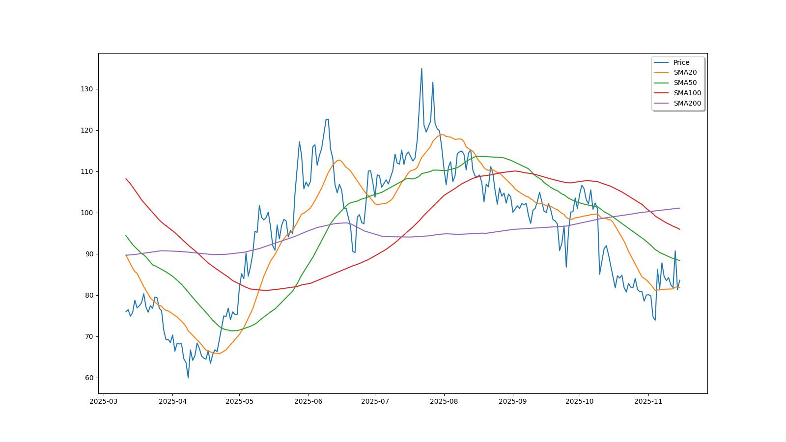 Quant Simple Moving Averages