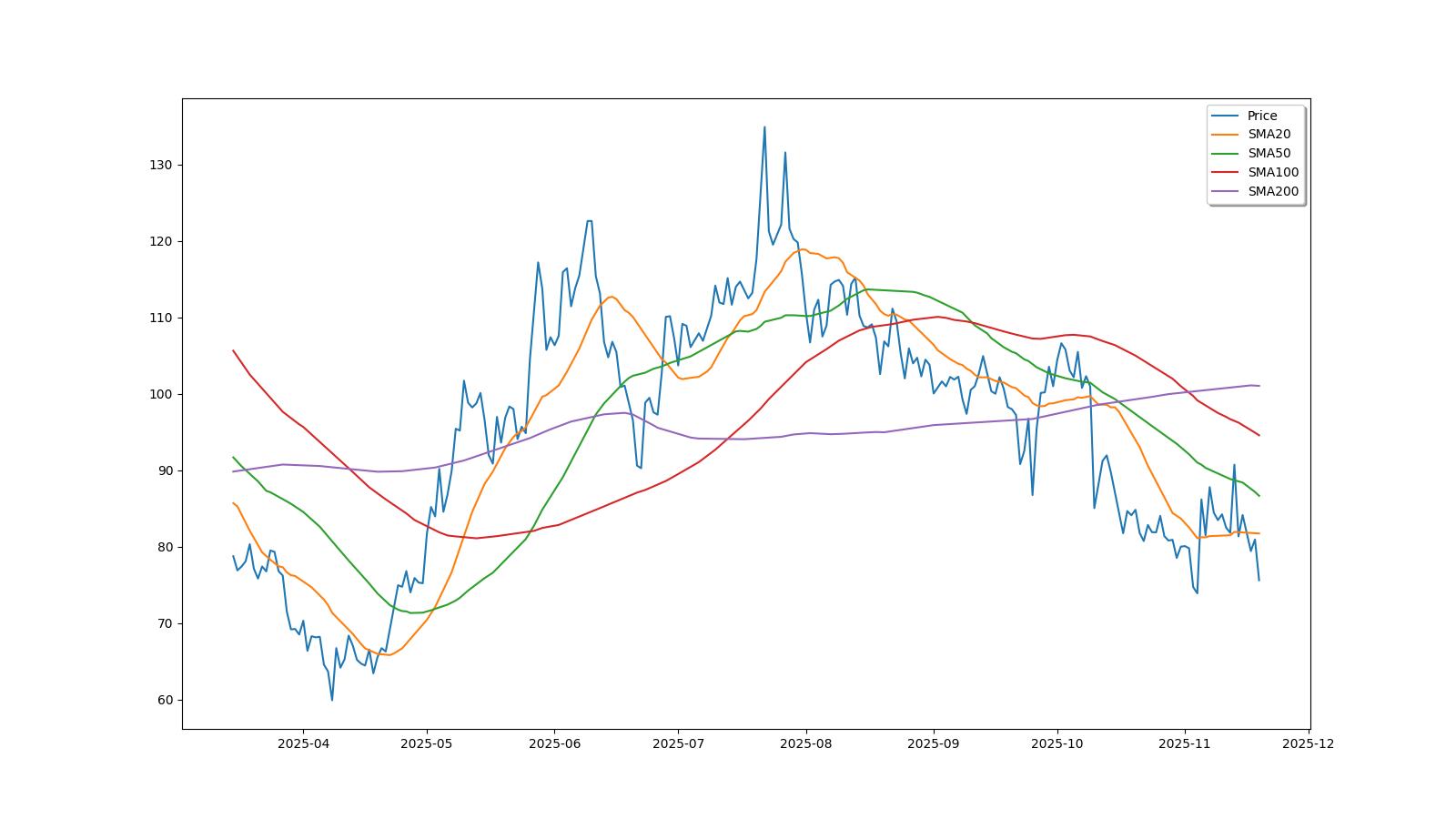 Quant Simple Moving Averages
