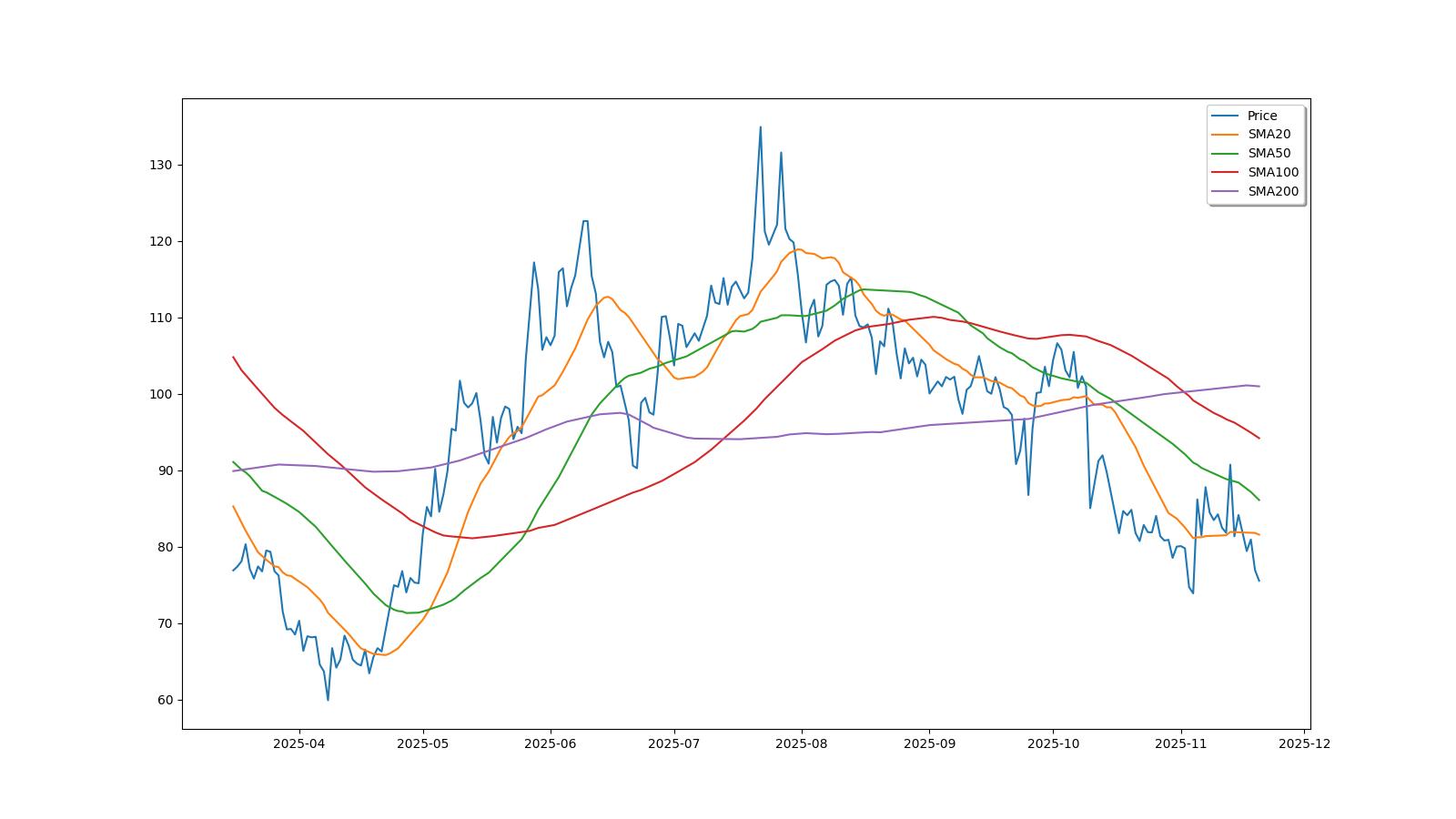 Quant Simple Moving Averages