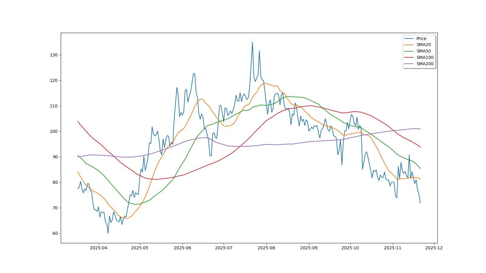 Quant Simple Moving Averages