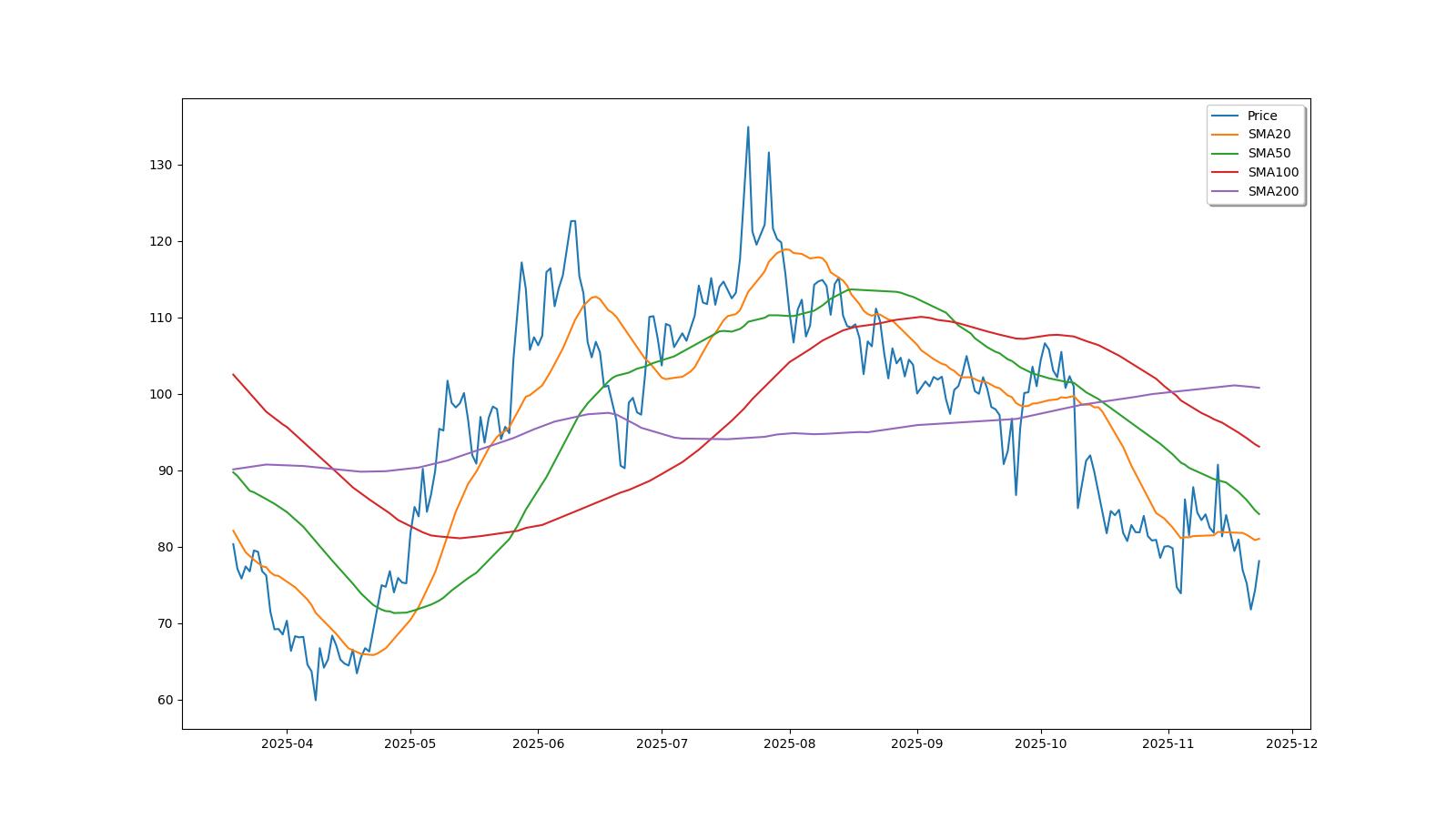 Quant Simple Moving Averages