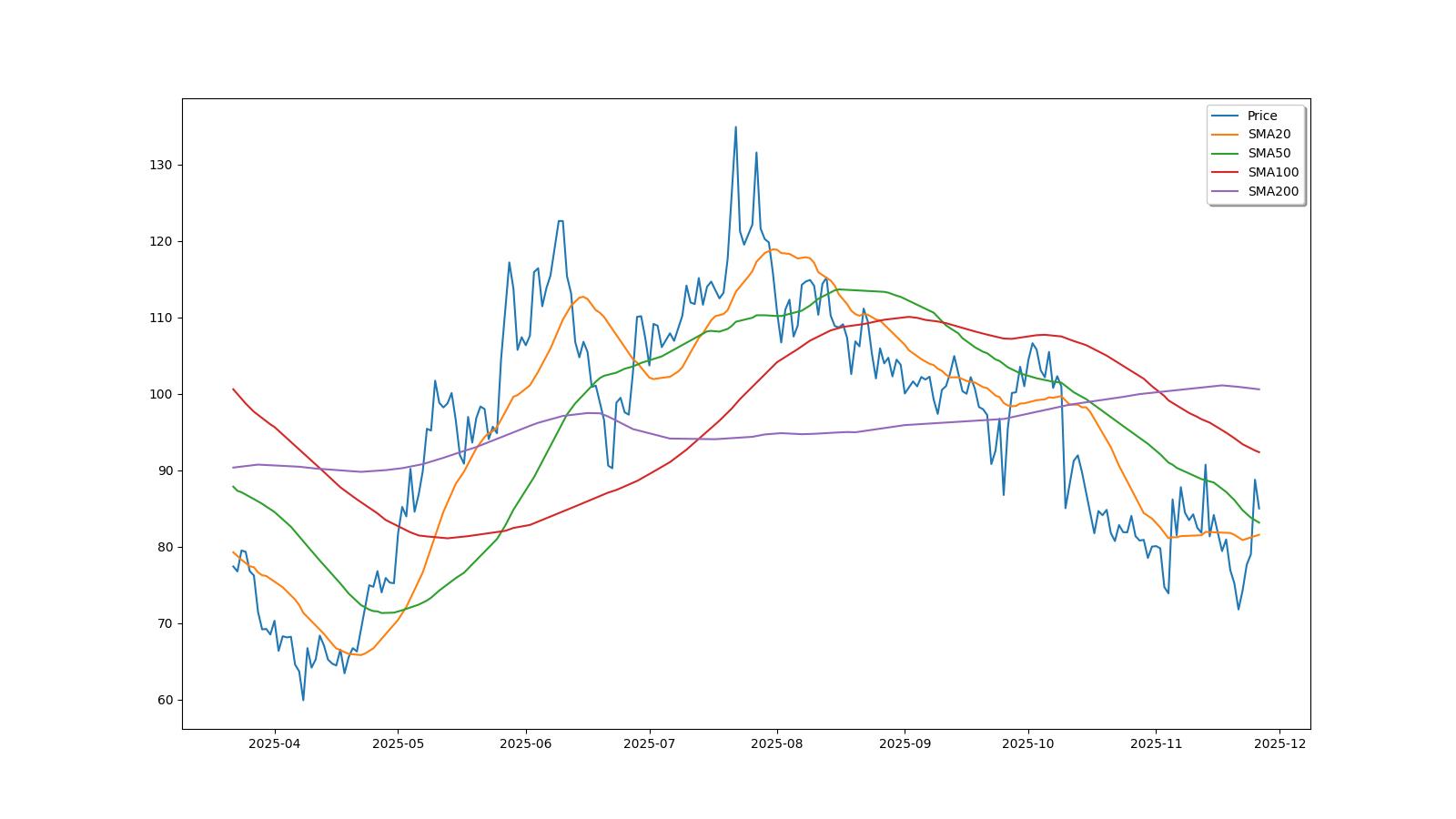 Quant Simple Moving Averages