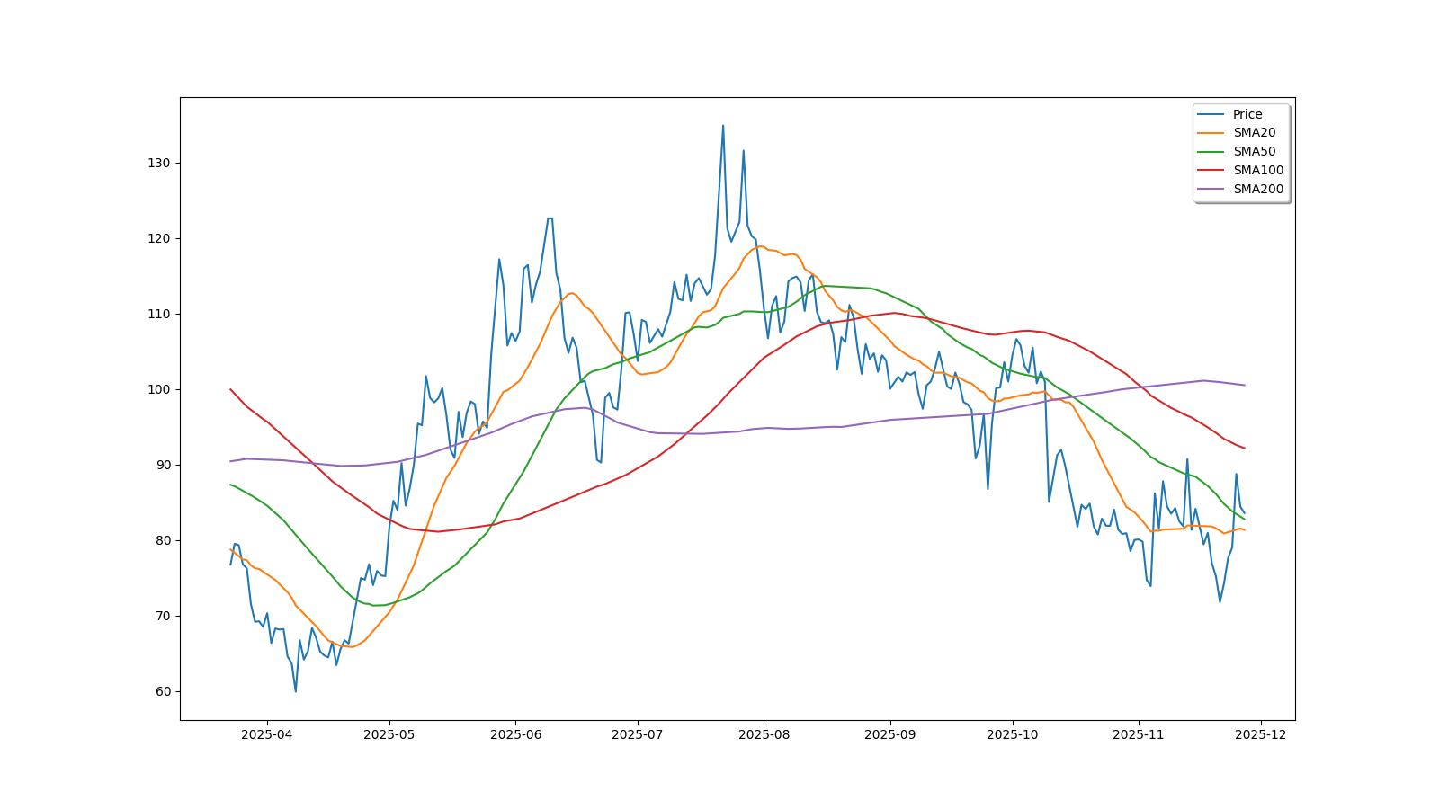 Quant Simple Moving Averages