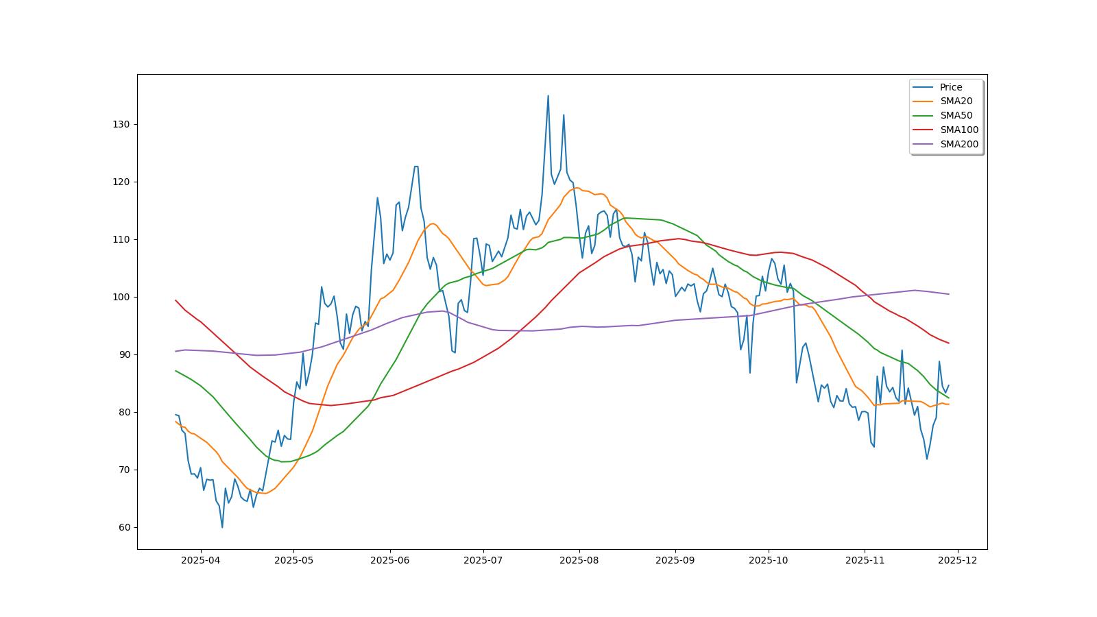 Quant Simple Moving Averages