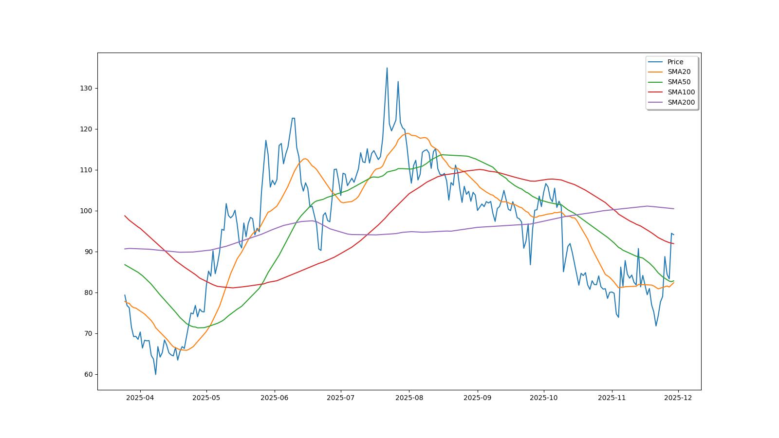 Quant Simple Moving Averages