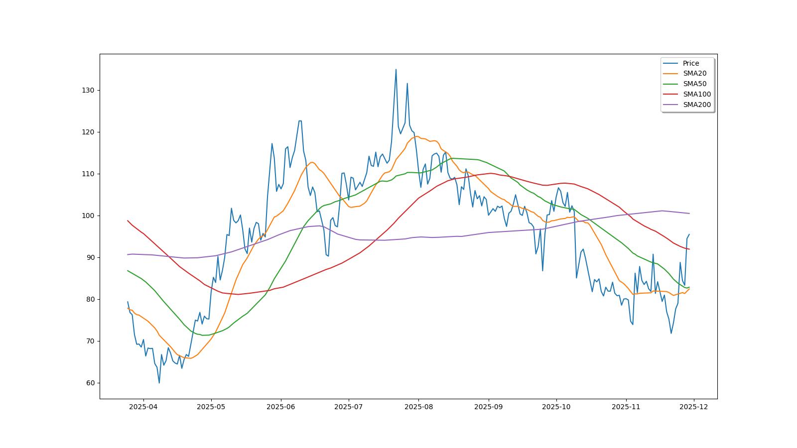 Quant Simple Moving Averages
