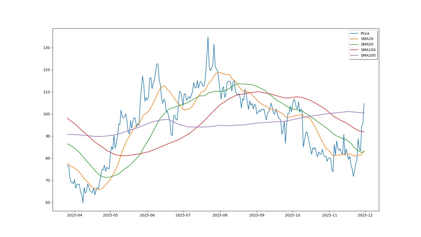 Quant Simple Moving Averages