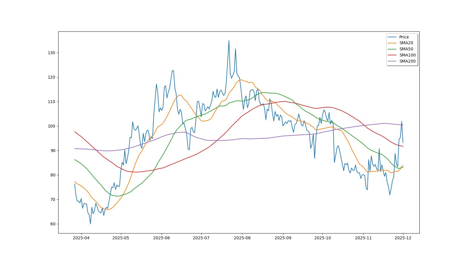 Quant Simple Moving Averages