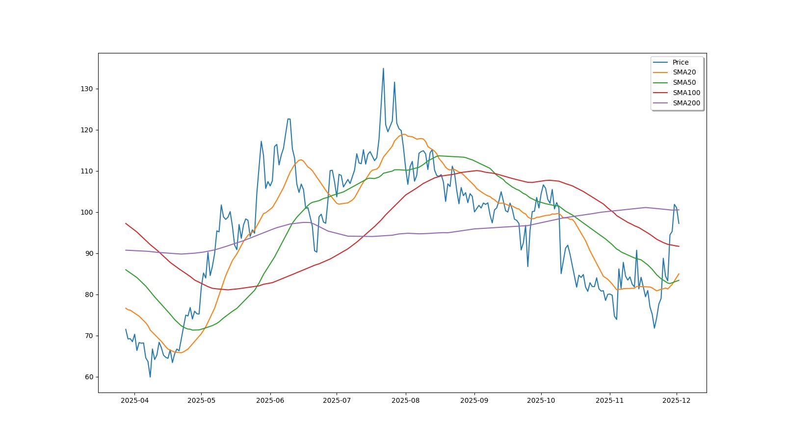 Quant Simple Moving Averages