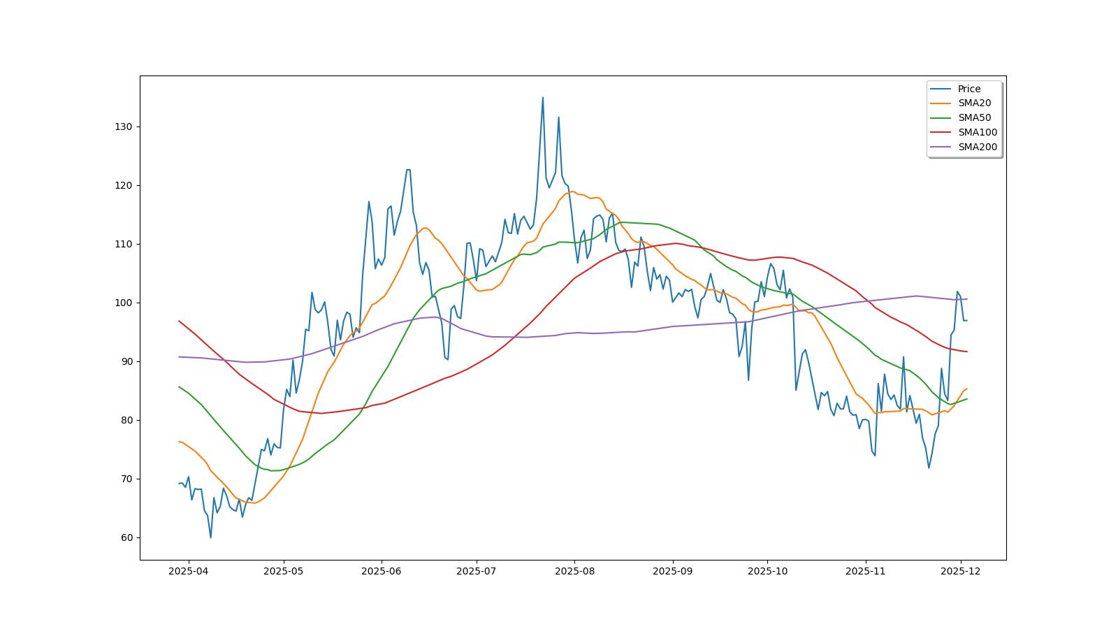 Quant Simple Moving Averages
