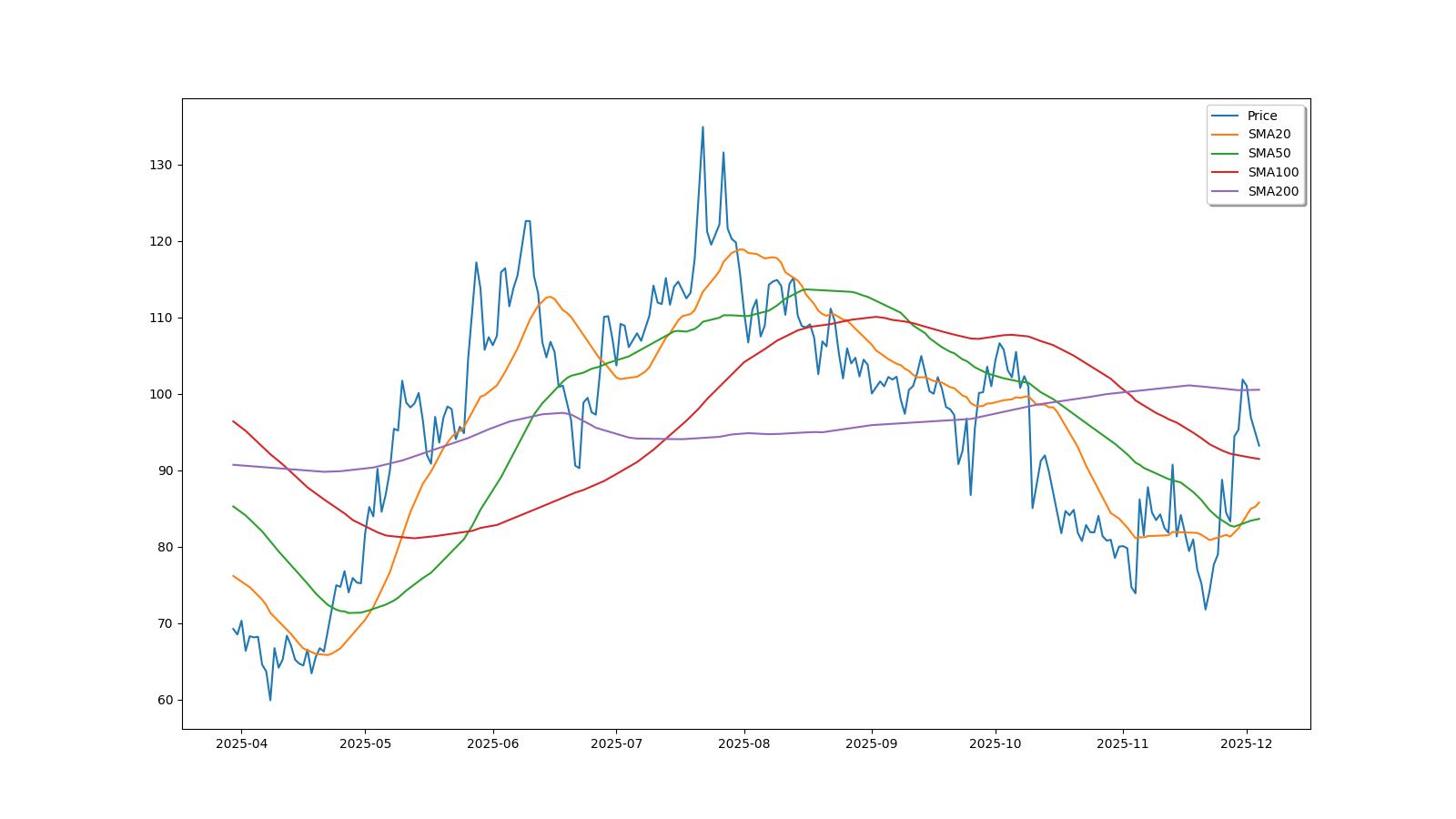 Quant Simple Moving Averages