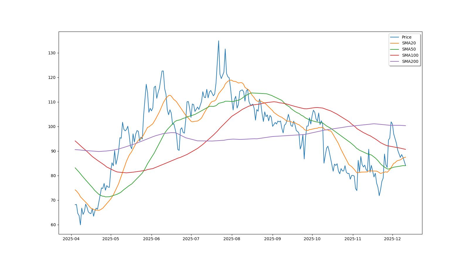 Quant Simple Moving Averages