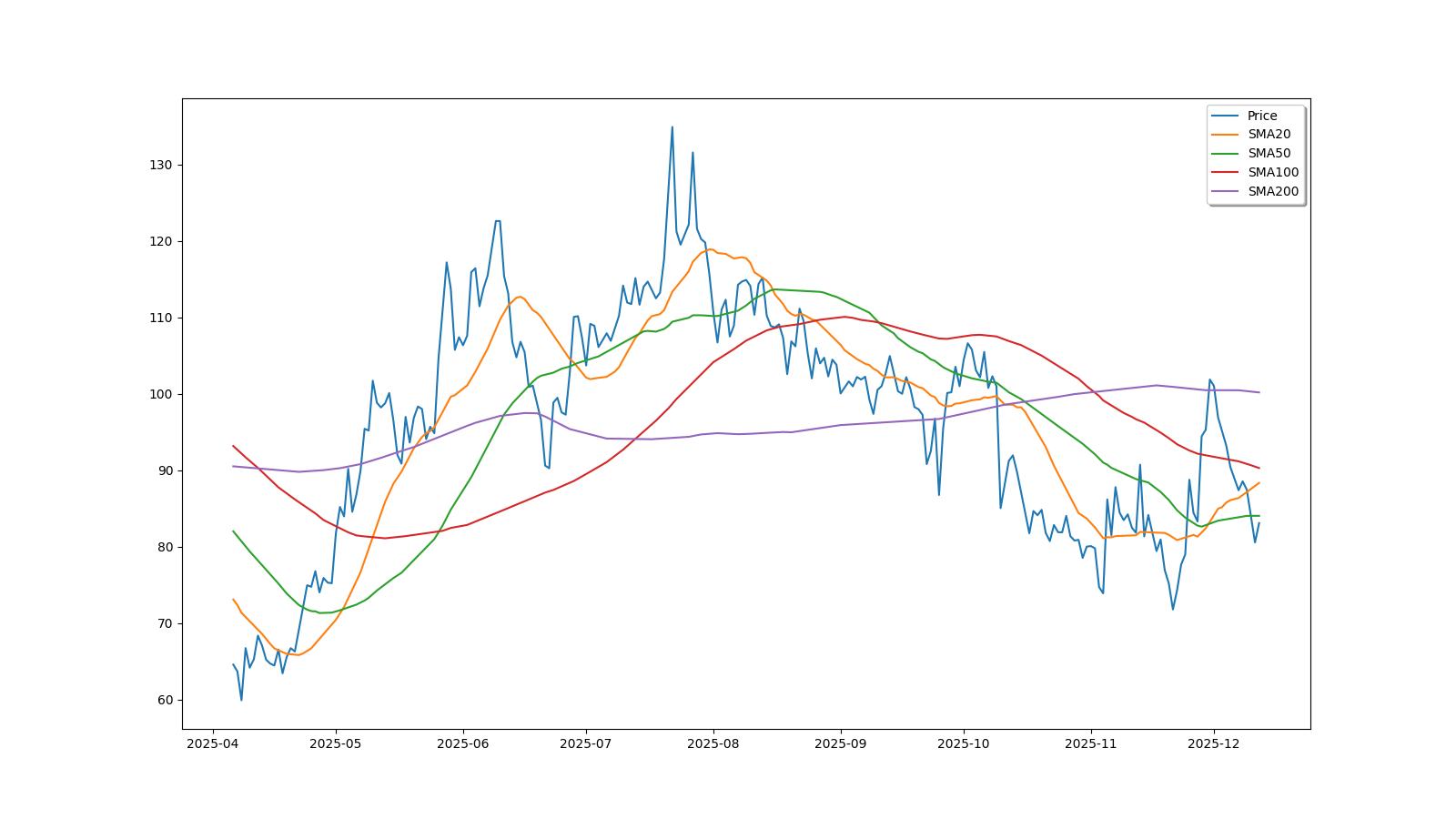 Quant Simple Moving Averages
