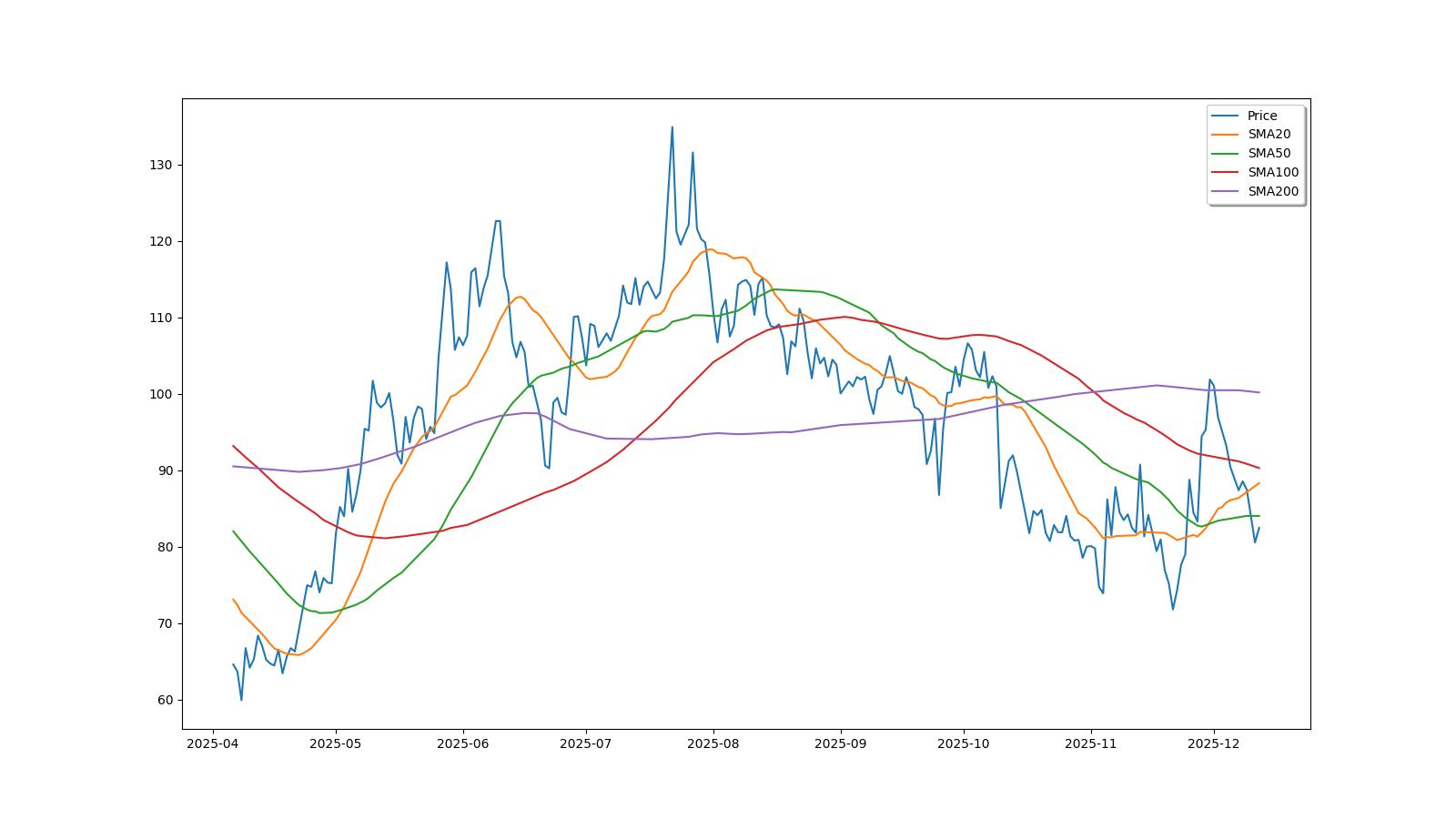 Quant Simple Moving Averages