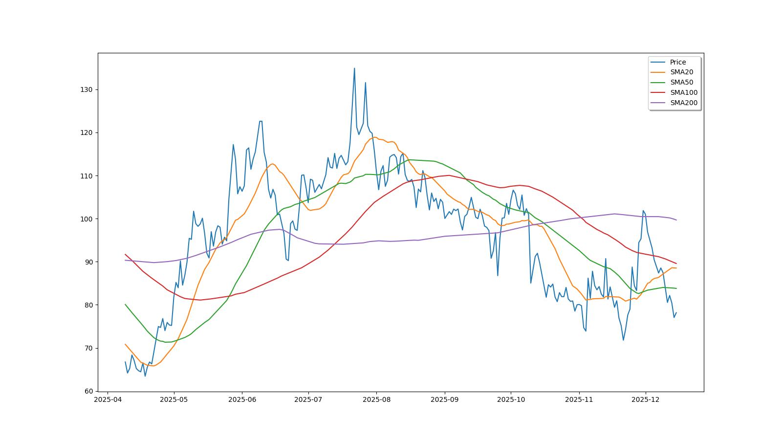 Quant Simple Moving Averages
