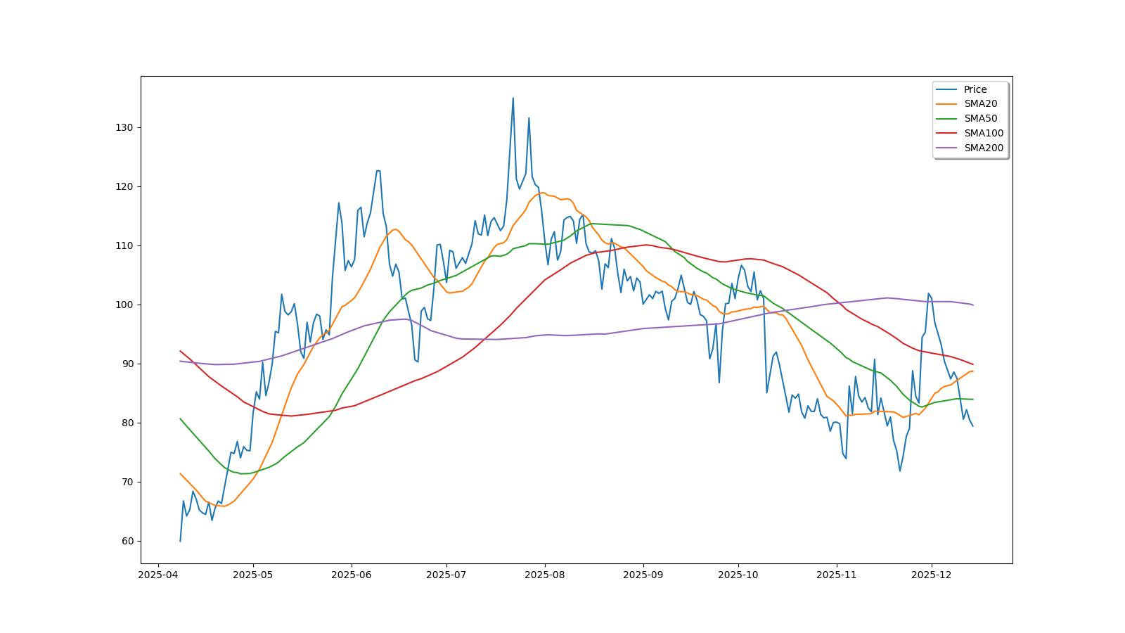 Quant Simple Moving Averages