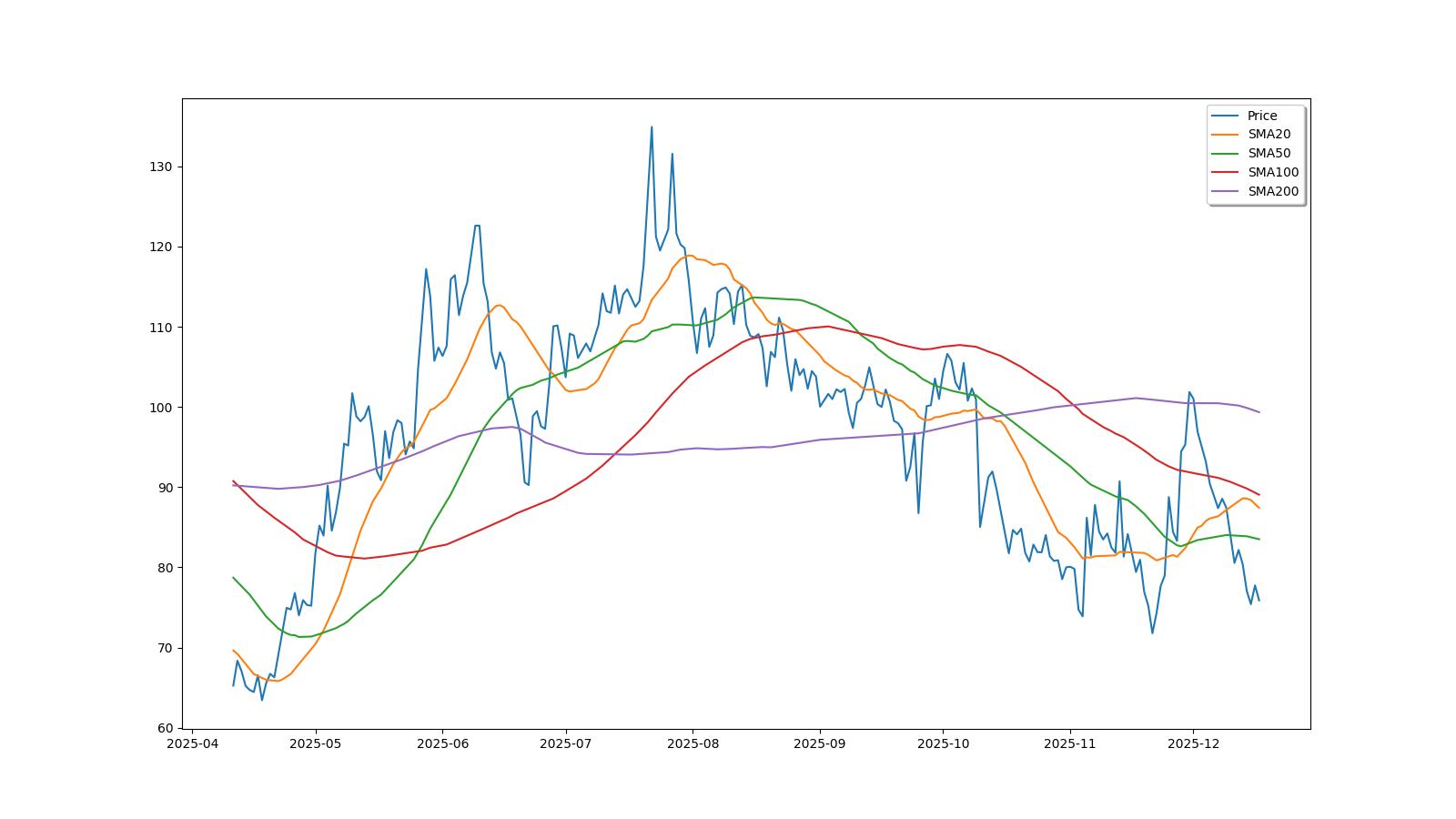 Quant Simple Moving Averages