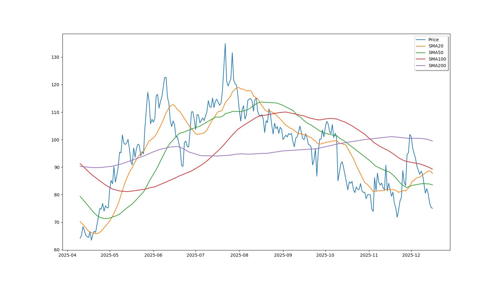 Quant Simple Moving Averages