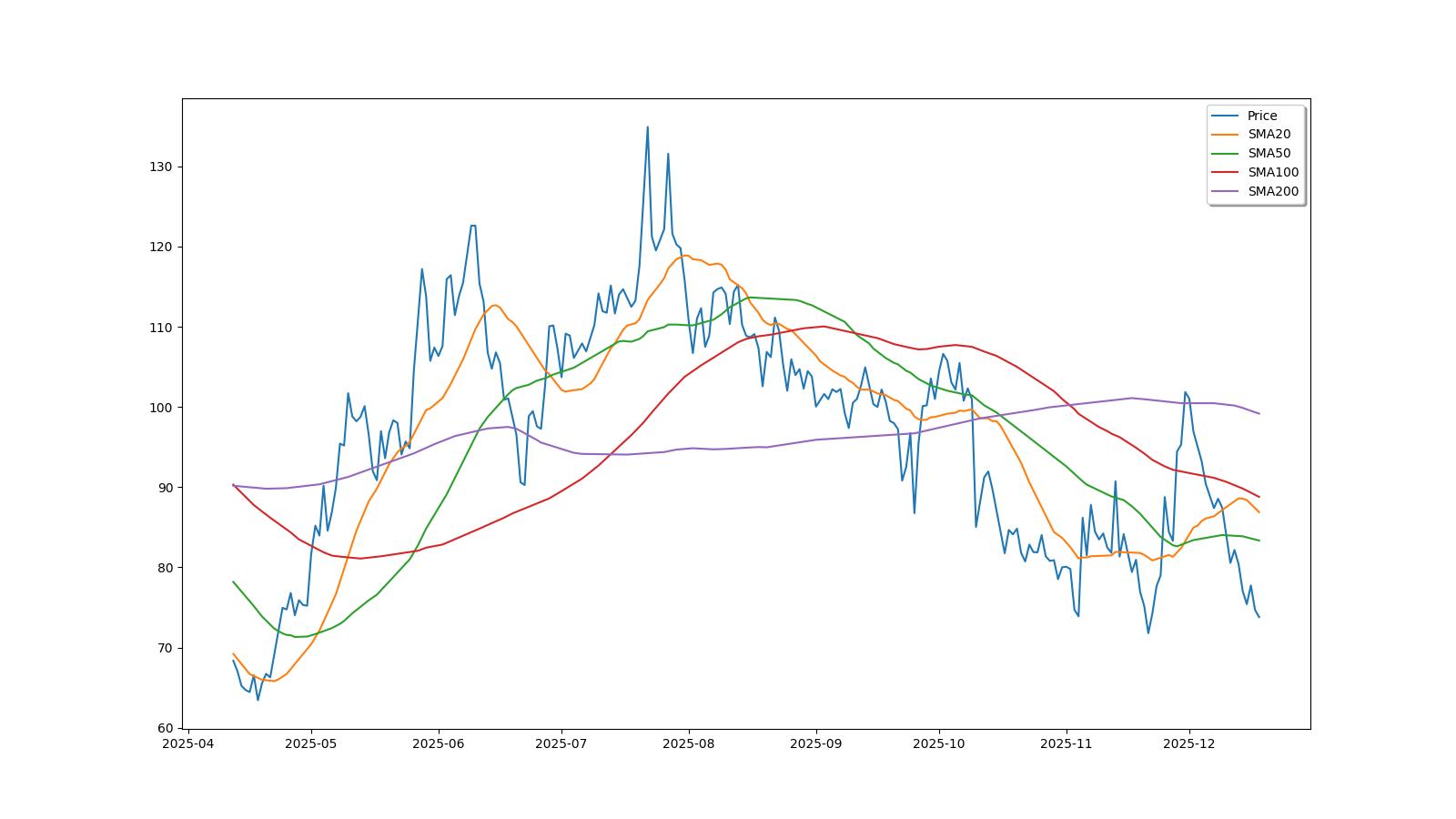 Quant Simple Moving Averages