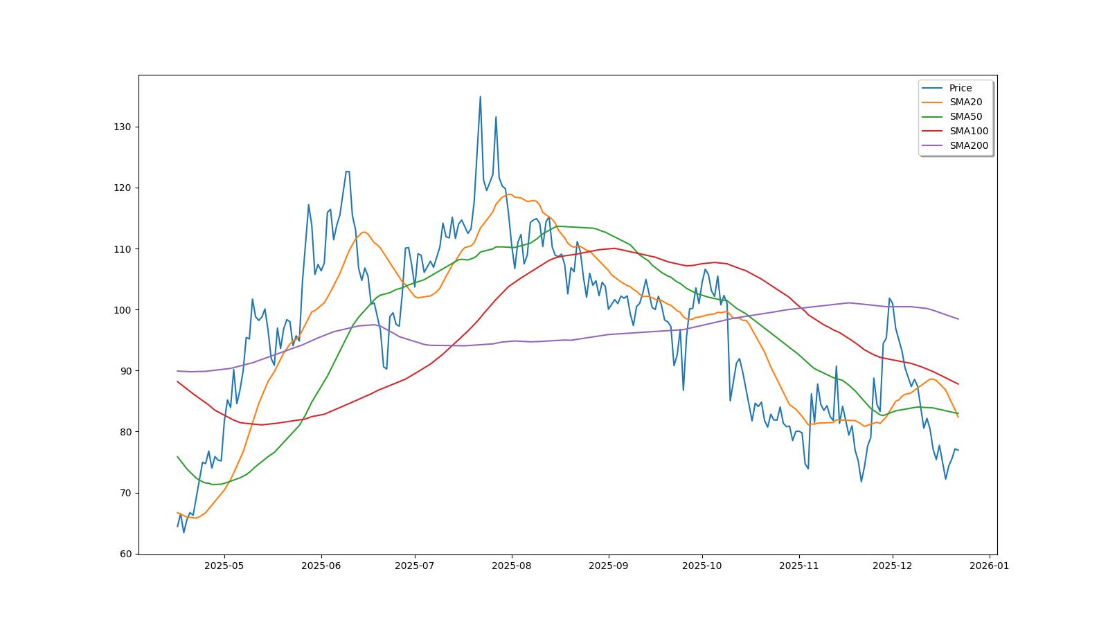 Quant Simple Moving Averages